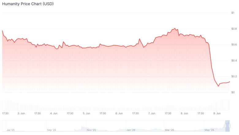 Humanity Protocol H Token Crashes 85% After $30M Hack